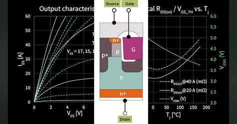 Building In Better Reliability For High Performance Sic Mosfets