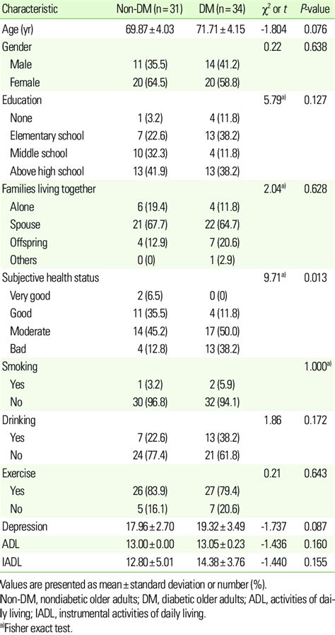 General Characteristics And Homogeneity Tests Between Nondiabetic And