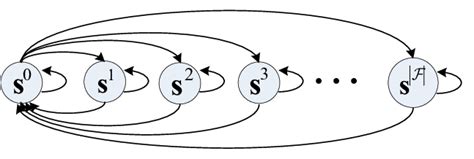 Markov Chain Describing The Proposed Decentralized Iterative Algorithm