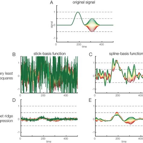 Temporal Basis Functions Overview Over Different Temporal Basis