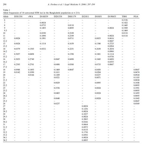 Pdf Allele Frequencies Of 10 Autosomal Str Loci In The Bangladeshi Population N 211