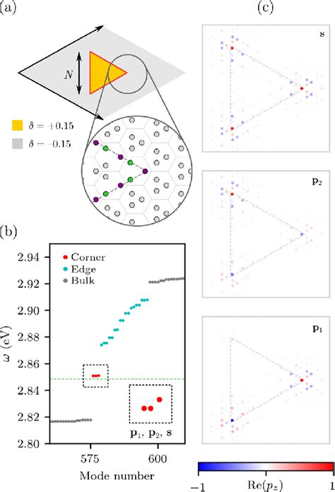 Higher Order Topological Modes A The Topological Particle Yellow Download Scientific