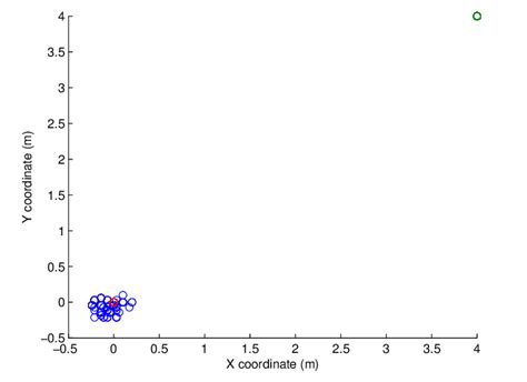 obtained rssi values by mobile router equaling during movement