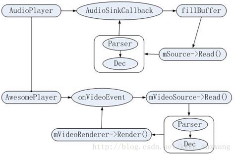android stagefright框架解读 csdn博客