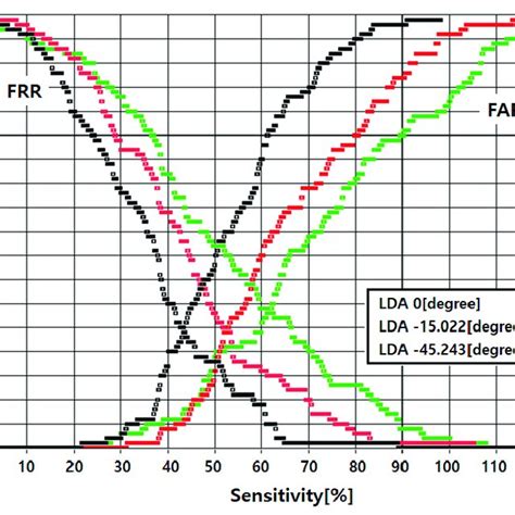 False Acceptance Rate Far False Rejection Rate Frr Graph At 1790 Rpm Download Scientific