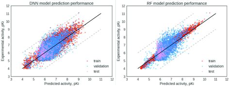 Performance Of Activity Prediction Models A DNN Model And B RF Model Download Scientific