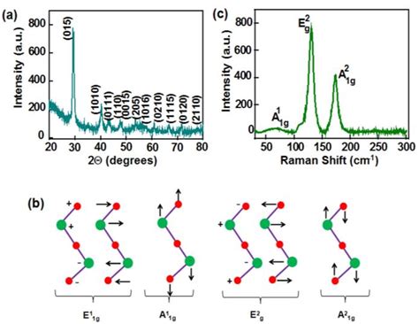 A XRD Pattern Of Bi2Se3 Thin Film Grown By Thermal Evaporation And Download Scientific