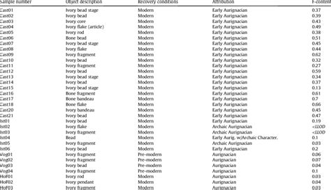 List Of Samples By Sample Number Indicating Artefact Type Recovery Download Table