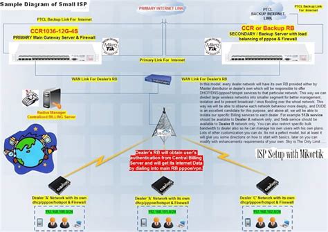 Setup Isp And Administration Using Mikrotik By Techeyesnet Fiverr