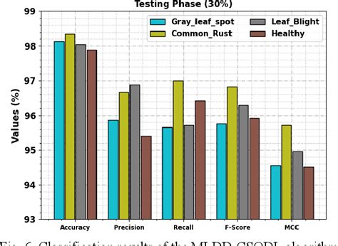 Figure 6 From Enhancing Maize Leaf Disease Detection Using Cat Swarm Optimization With Deep