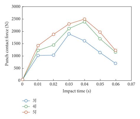 contact force time curve of punch download scientific diagram