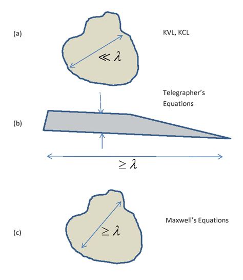 Figure 2 From Modeling And Simulation For Emc Part I Semantic Scholar