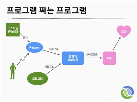 클로저 소개 제6회 리스프 세미나 발표 tl dr by 김대현 happyprogrammer medium