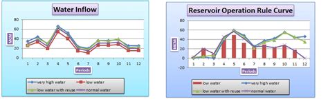 Available Water And Optimal Reservoir Operation For Different Scenarios Download Scientific