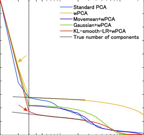 Plots Of Normalized Singular Values Obtained By The Standard Pca Wpca Download Scientific