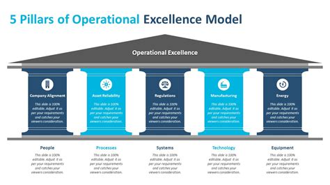 5 Pillars Of Operational Excellence Model Powerpoint Template