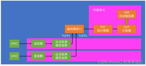 Stm32学习笔记 Tim编码器接口(代码部分)编码器接口测速编码器测速代码 Csdn博客 Stm32学习笔记 Tim编码器接口(代码部分)编码器接口测速编码器测速代码 Csdn博客