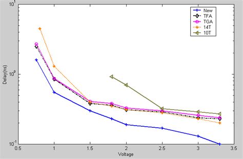 Compared Results Of Power And Delay Of Adder Cells Download Scientific Diagram