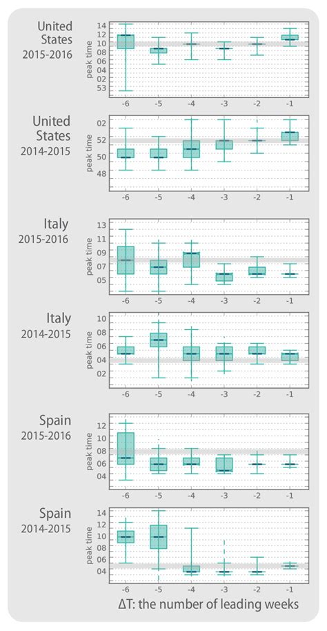 The Boxplots Of Weekly Prediction Results For Peak Week As Function Of Download Scientific