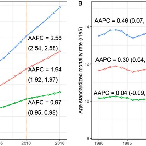 The Temporal Trends Of The A Age Standardized Incidence Rate B Download Scientific Diagram