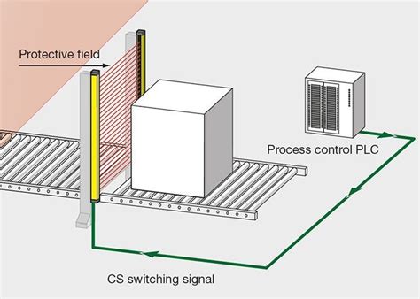 Muting And Smart Process Gating Spg Sensorhaus