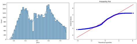 Regression Box Cox Transform Doesnt Make Data Normal Cross Validated