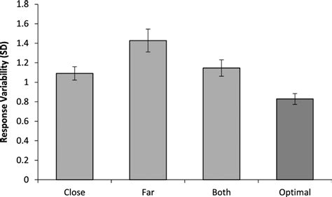 Response Variability Sd As A Function Of Cue Condition In Experiment