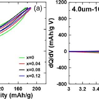 Voltage Vs Capacity Profiles At C20 A And Differential Capacity