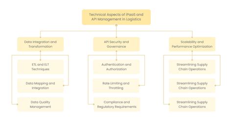 Ipaas And Api Management For Logistics Aonflow