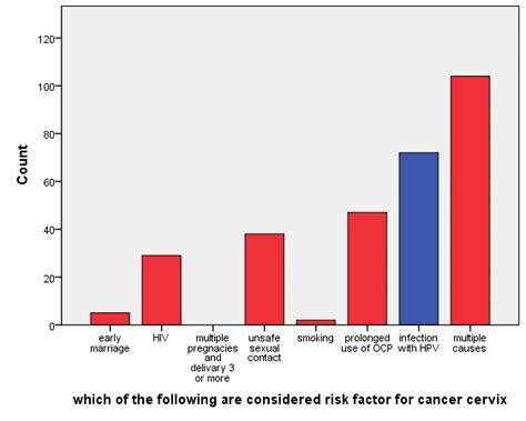 Bar Chart Showing The Risk Factors For Cancer Cervix Indicating Download Scientific Diagram