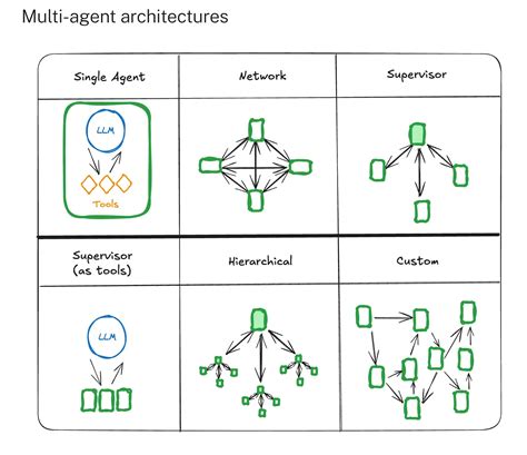 🤖 Understanding Model Context Protocol Mcp With Langgraph And Watsonxollama A Practical