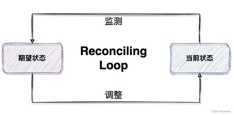 【devops】gitops最佳实践一 为devops助力gitops 实践 Csdn博客