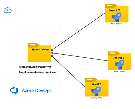 creating azure devops service connection using az devops cli by