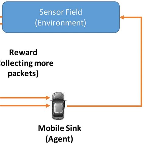 RL Architecture In The Proposed Work Download Scientific Diagram