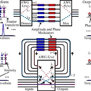 Color Online A Depiction Of An AWG Pair Waveform Shaper And B A Download Scientific