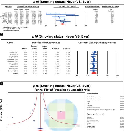 Forest Plots A Sensitivity Analysis B And Funnel Plot C For