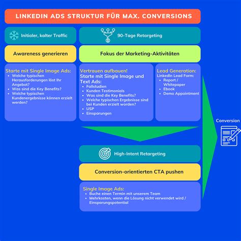 Roi Optimierung Von Linkedin Ads Für B2b Saas Marketer