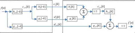 illustration of 1 d rdwt analysis and synthesis filter banks download