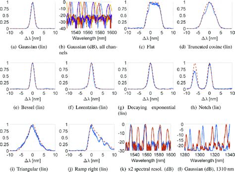 Spectral Response Reconfiguration Results All The Responses Are Given