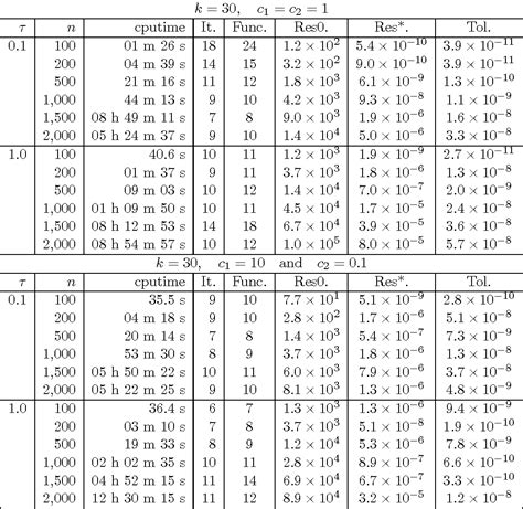 Table 1 From A Dual Optimization Approach To Inverse Quadratic