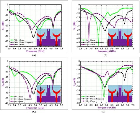 Parametric Analysis On A Feed Width Wf B Ground Length Lg C