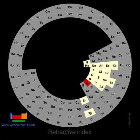 Webelements Periodic Table Periodicity Refractive Index Circular Periodic Tables