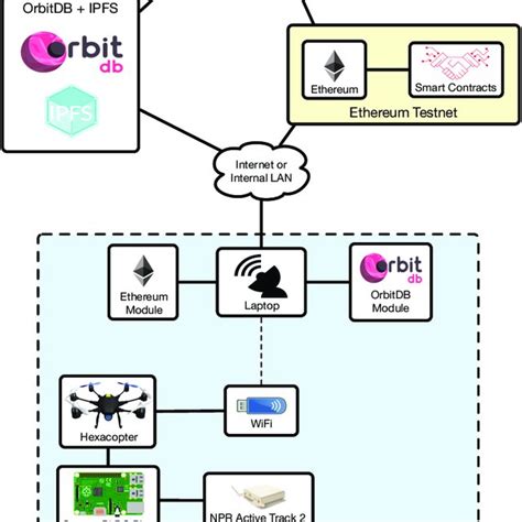 PDF Towards An Autonomous Industry Warehouse A UAV And Blockchain Based System For
