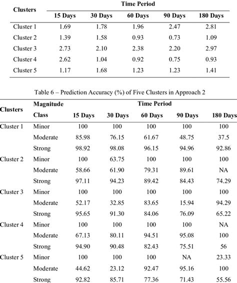 Mean Absolute Error Of Five Clusters In Approach 1 Download