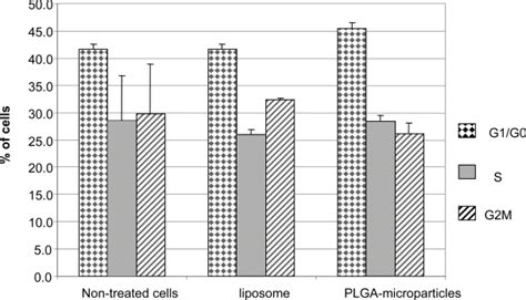 Summarized Cell Cycle Phase Distribution Data Cell Cycle Phase