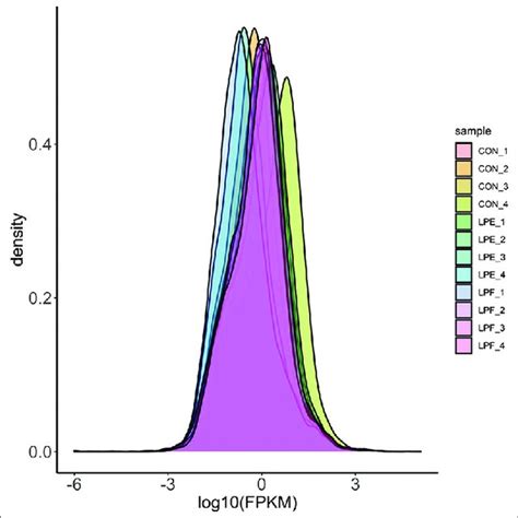 The Distribution Of Gene Expression Values In Each Sample Figure 3