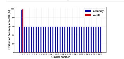 The Evaluation Results Of Feature Subsets Download Scientific Diagram