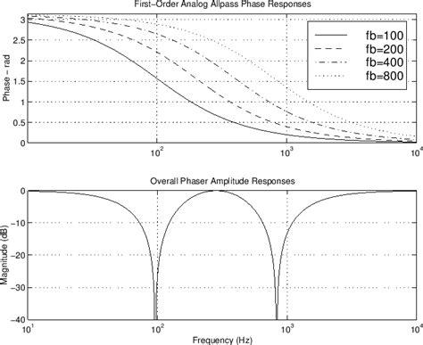 Phasing With First Order Allpass Filters Physical Audio Signal Processing