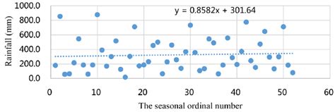 Linear Regression Model About Seasonal Rainfall And Seasonal Ordinal
