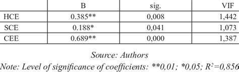results of multiple regression analysis dependent variable roa